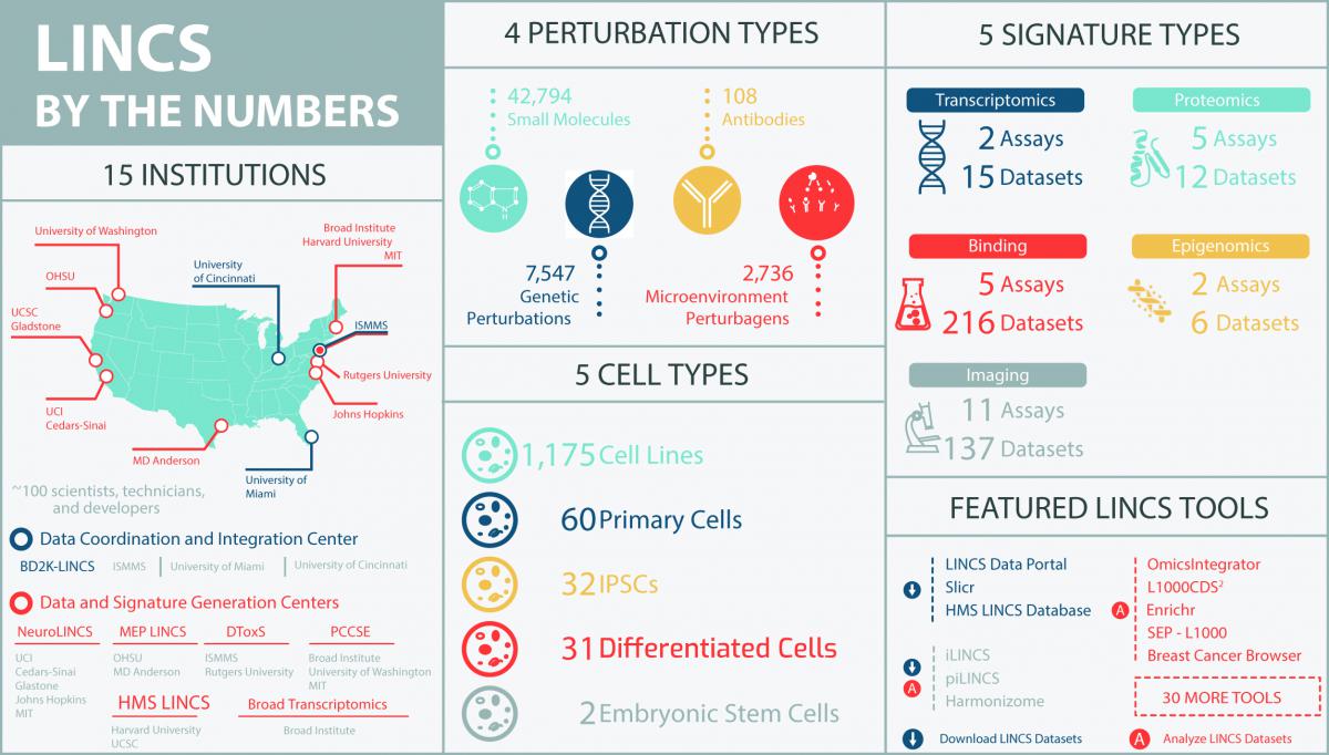 Library of Integrated Network-Based Cellular Signatures (LINCS) | NIH Common Fund